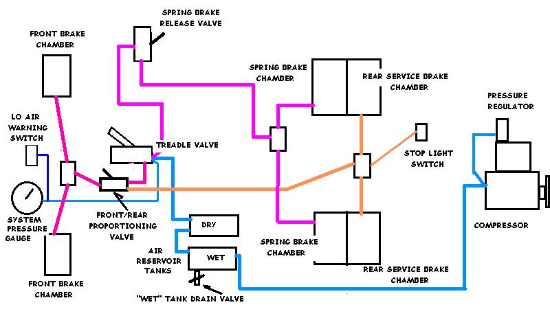 Article: The Brake System – The Clipper Air Brake System